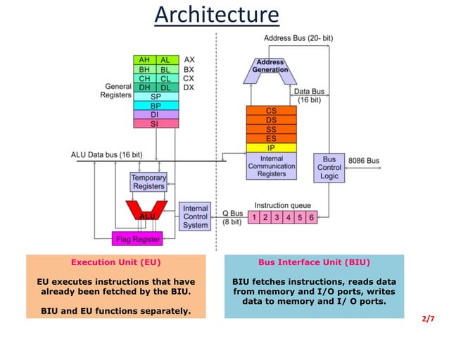 INTEL 8086 MP Architecture | PPT