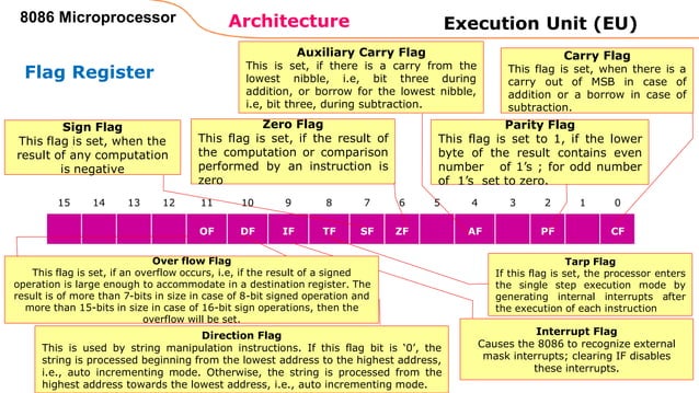 8086 Register organization and Architecture details | PDF