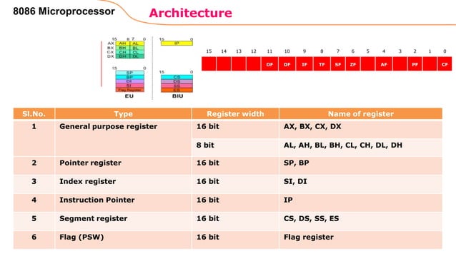 8086 Register organization and Architecture details | PDF