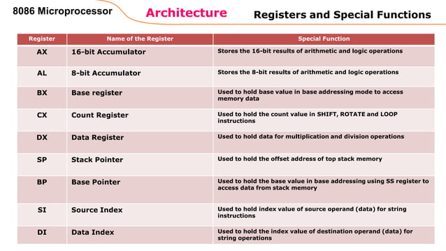 8086 Register organization and Architecture details | PDF