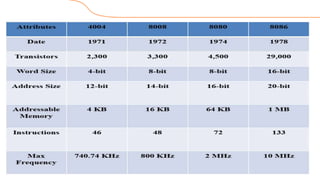 8086 Register organization and Architecture details | PDF