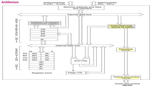 8086 Register organization and Architecture details | PDF