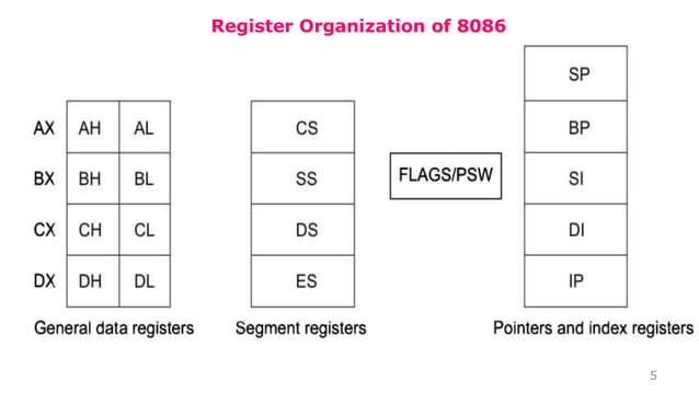 8086 Register organization and Architecture details | PDF