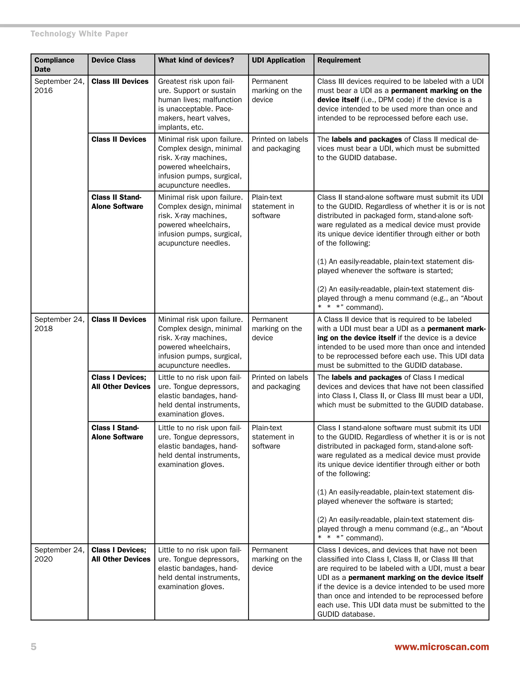 Microscan-LVS UDI Compliance Guide | PDF