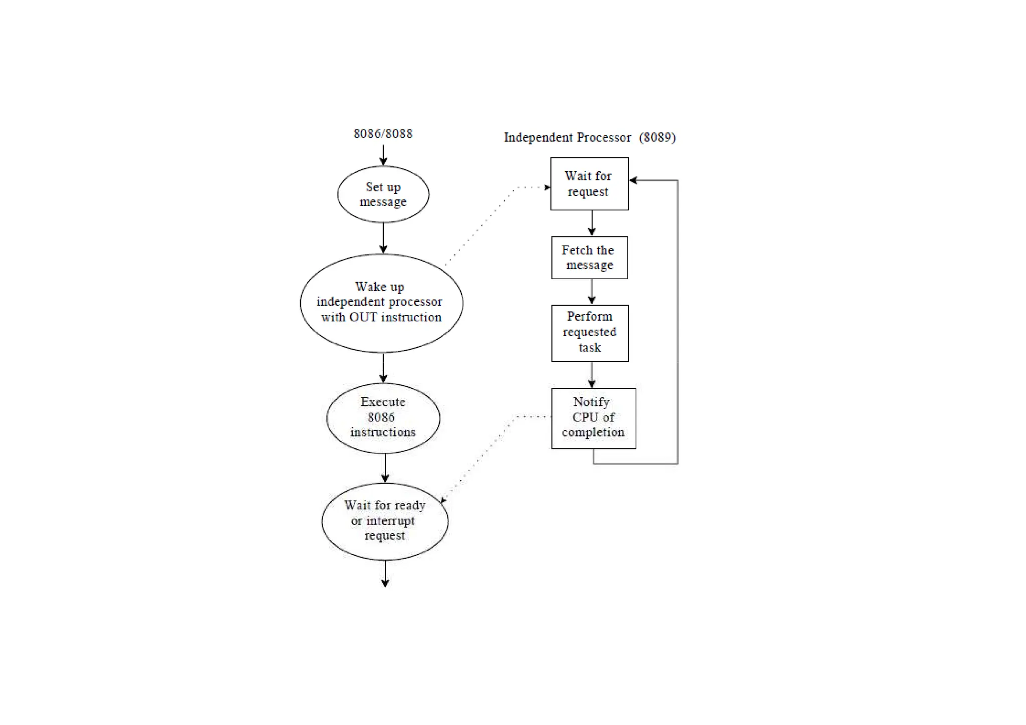 8089 microprocessor with diagram and analytical | PDF