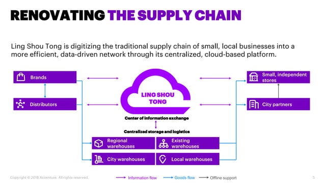 Ling Shou Tong: Alibaba’s Next Innovative Disruptor? | PDF | Retail ...