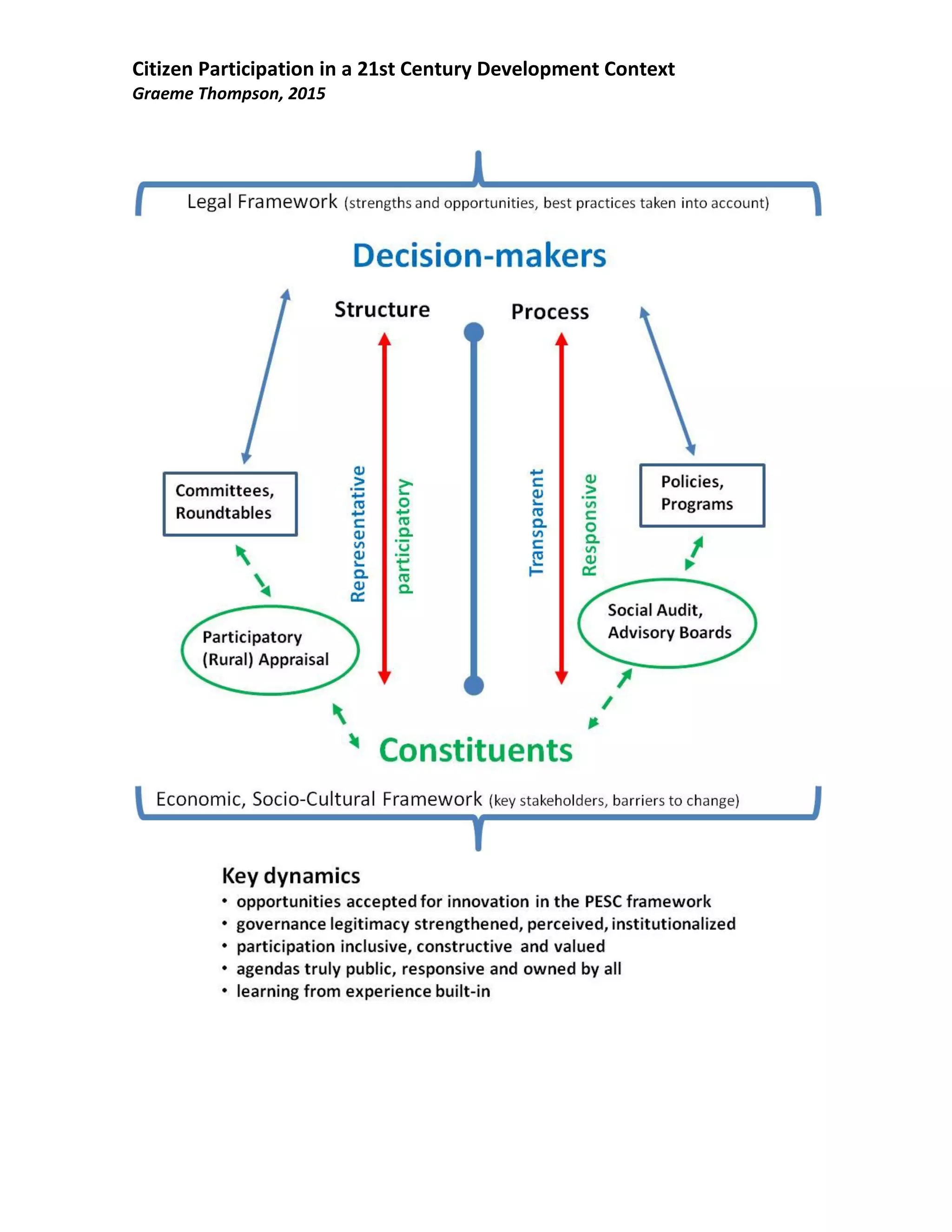 Citizen Participation graphic GThompson | PDF