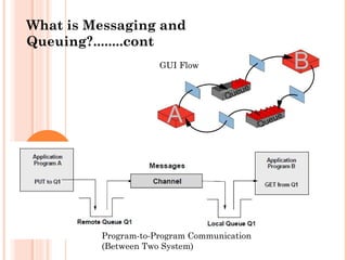 IBM Websphere MQ Basic | PPT