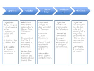 Behavioural Culture Presentation1 | PPTX | Business Administration ...