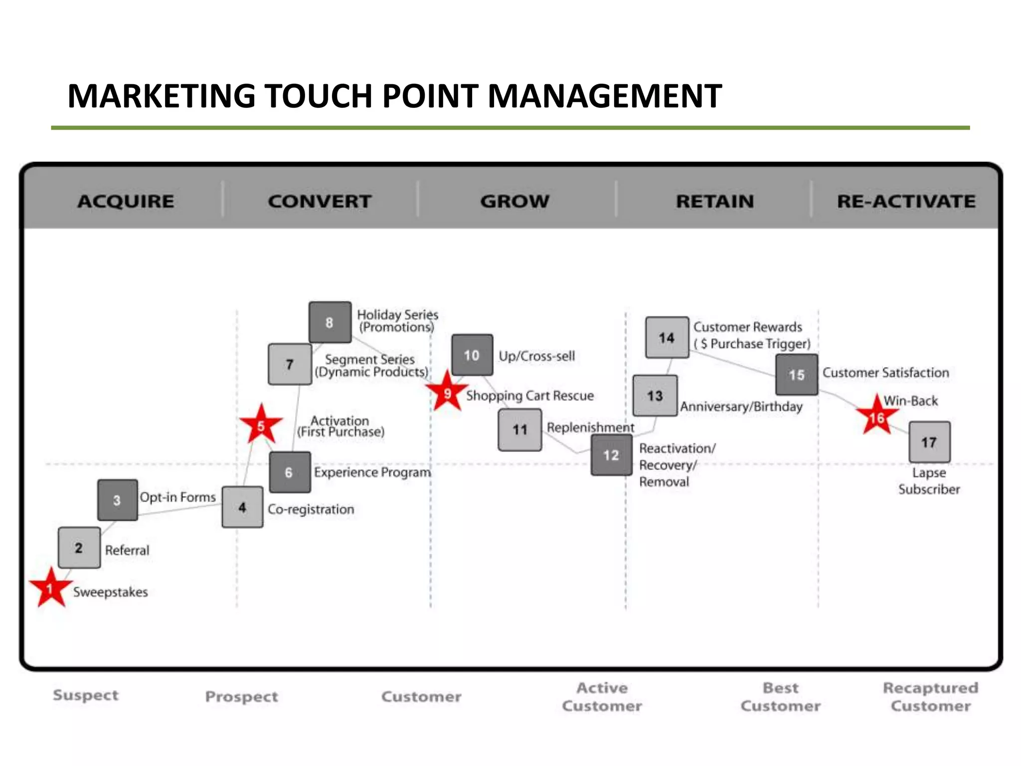 Marketing Touchpoint Management | PPTX