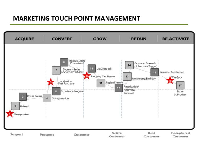 Marketing Touchpoint Management | PPTX