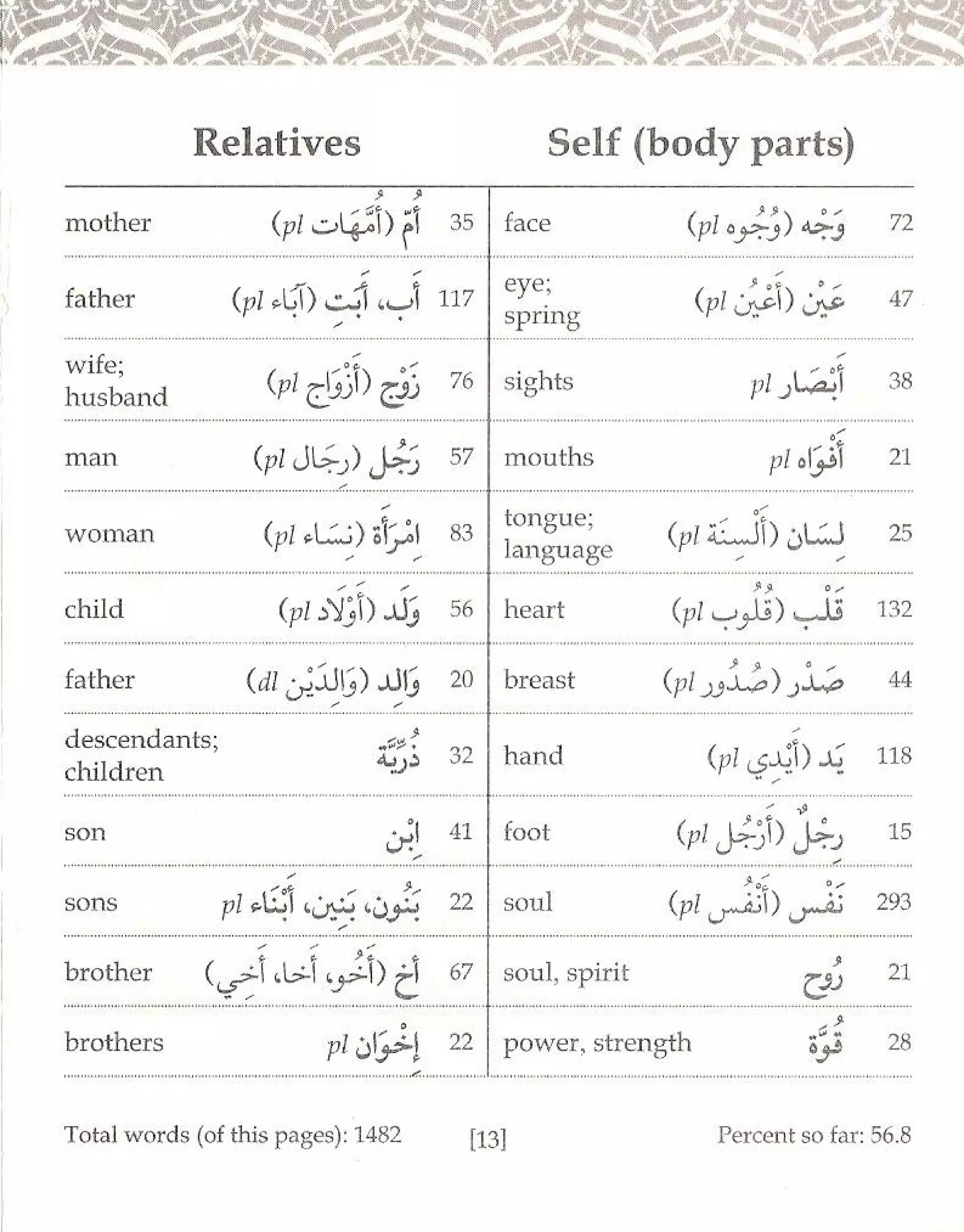 80 percent qur'anic arabic words | PDF | Free Download