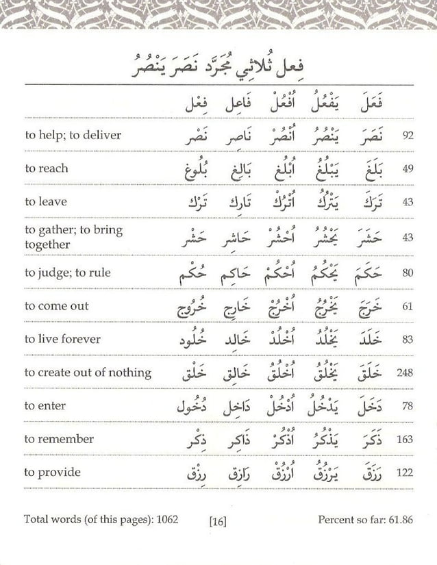 80 percent qur'anic arabic words | PDF | Free Download