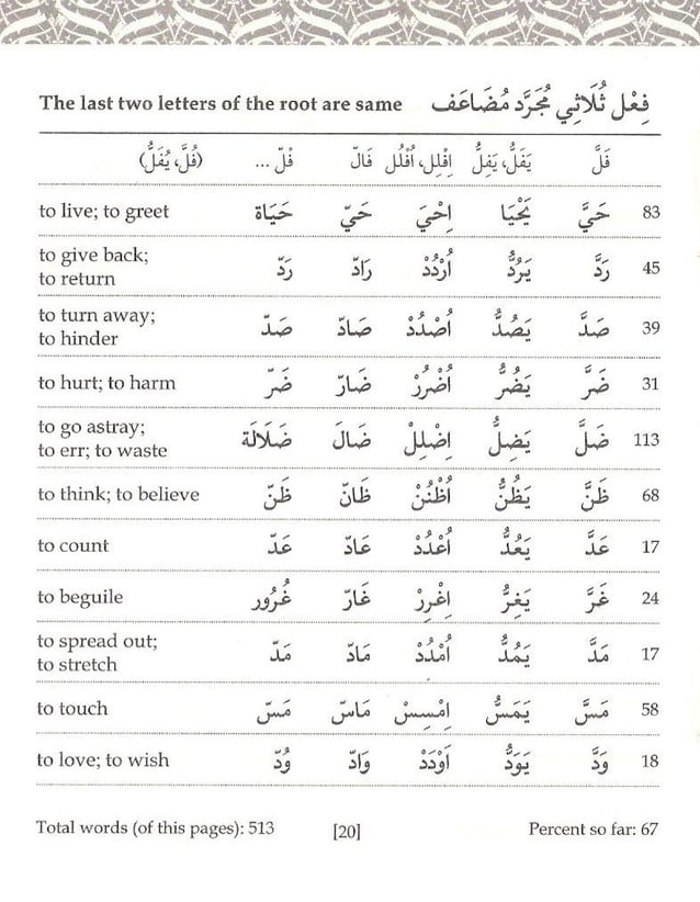 80 percent qur'anic arabic words | PDF