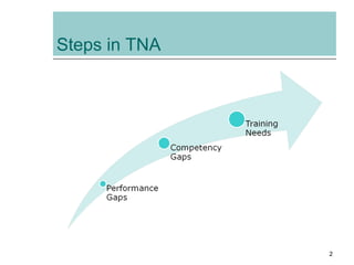 Training Need Analysis 80 - competency based | PPT