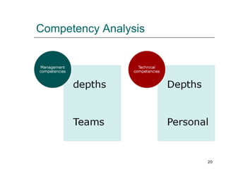 Training Need Analysis 80 - competency based | PPT