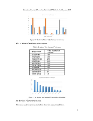REAL-TIME INTRUSION DETECTION SYSTEM FOR BIG DATA | PDF | Computing | Technology & Computing