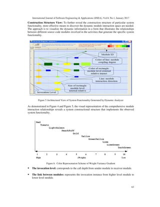 SOFTWARE DESIGN ANALYSIS WITH DYNAMIC SYSTEM RUN-TIME ARCHITECTURE DECOMPOSITION | PDF