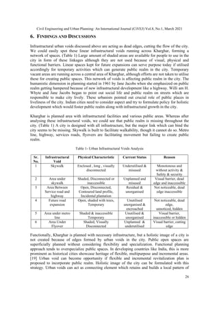 Infrastructural Urban Voids as an Instrument for Homogenous Urban Fabric Case of Kharghar | PDF