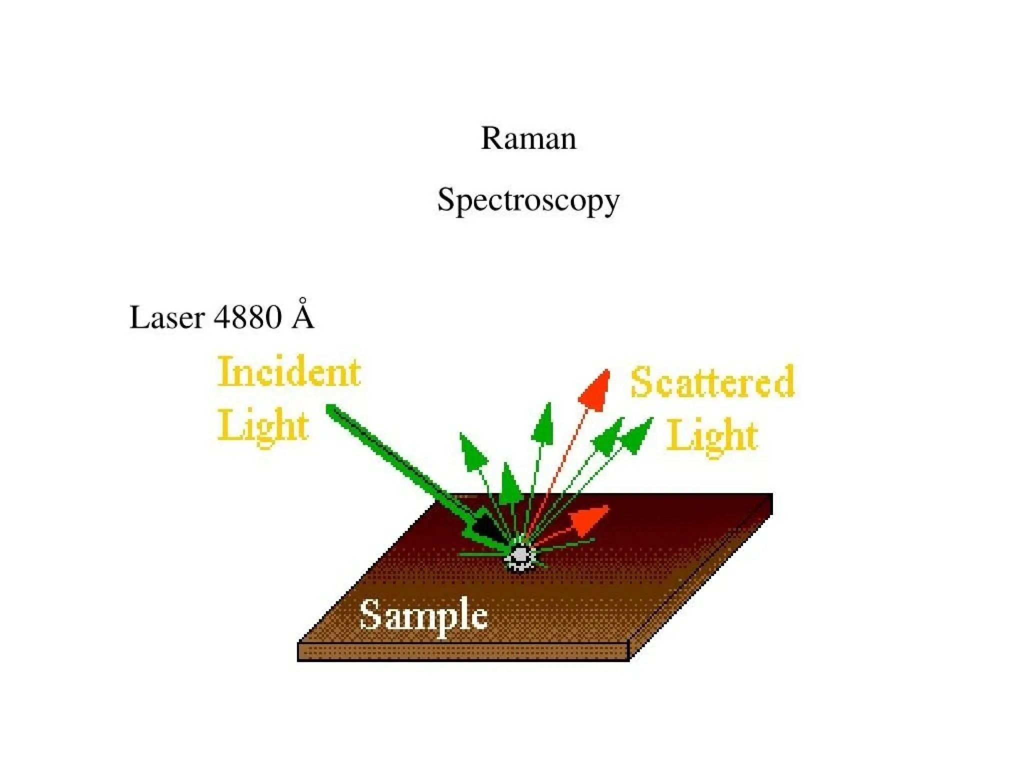 Introduction to Raman Spectroscopy Historical Background The Raman ...
