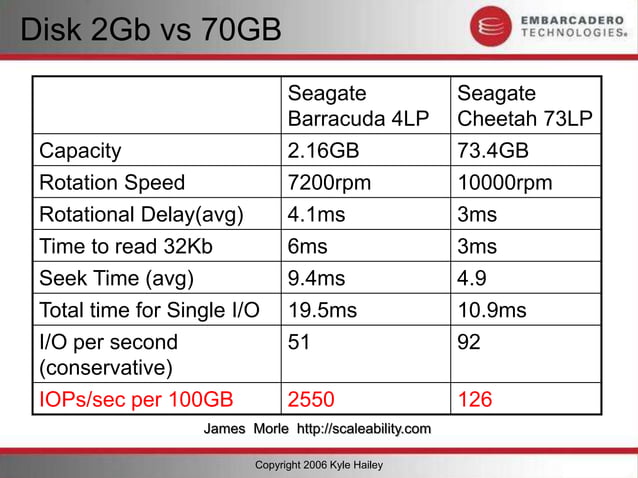 Kyle Hailey Oracle Performance IO Waits | PPT