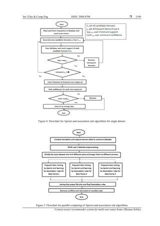Context-aware recommender system for multi-user smart home | PDF