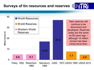 Peter Kettle of ITRI talks Tin | PDF