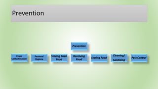 Food Safety & Hygiene | PPTX