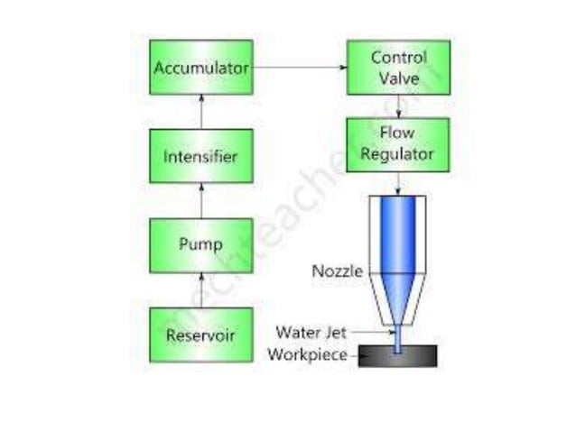 water jet machining | PPTX | Chemistry | Science