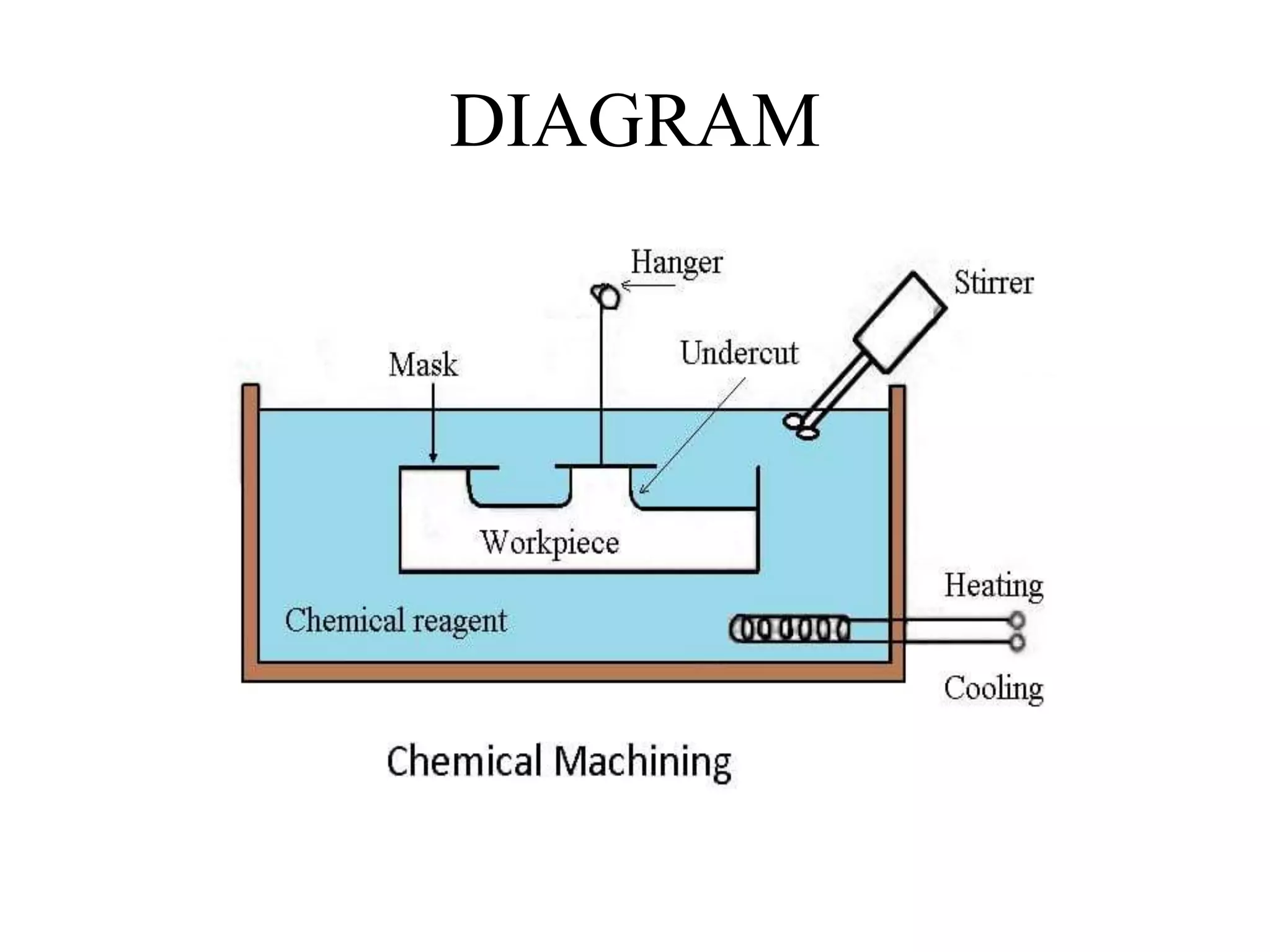 CHEMICAL MACHINING | PPTX