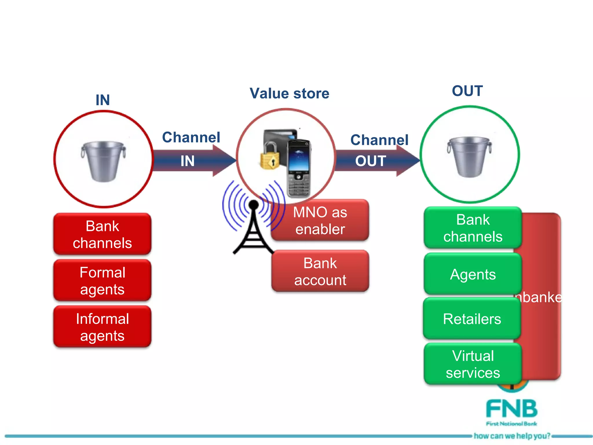 Initiatives Designing for your Mobile Money - FNB | PPT