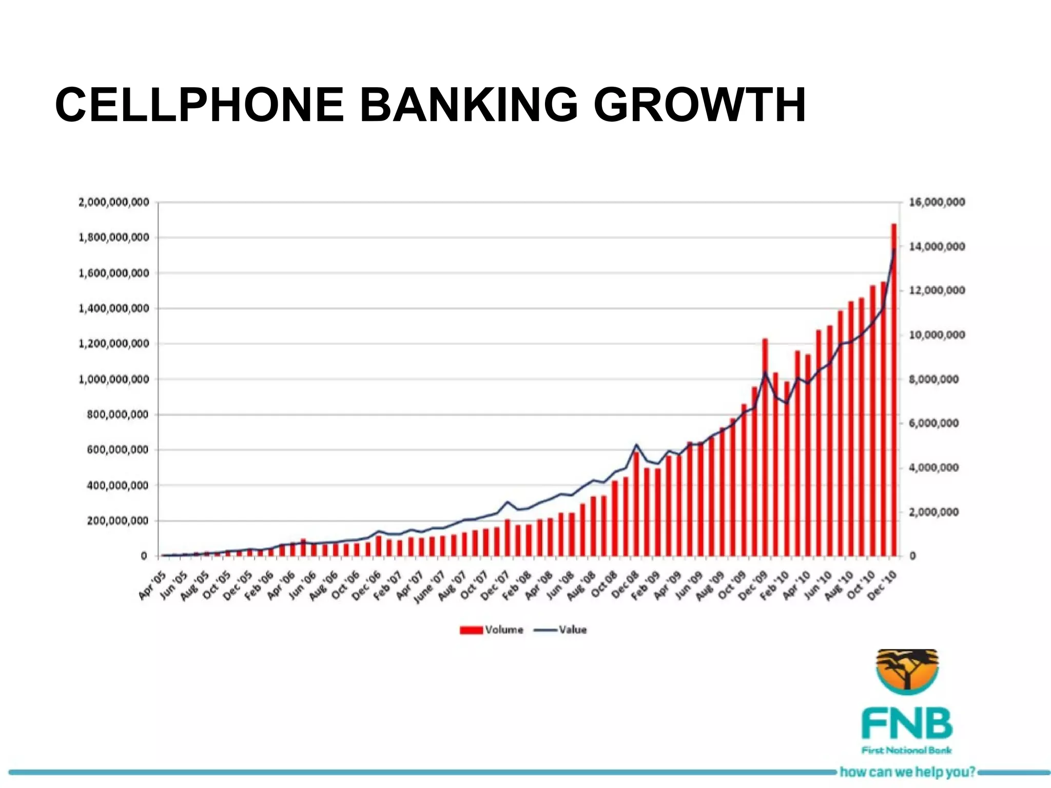Initiatives Designing for your Mobile Money - FNB | PPT