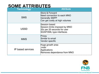 Initiatives Designing for your Mobile Money - FNB | PPT