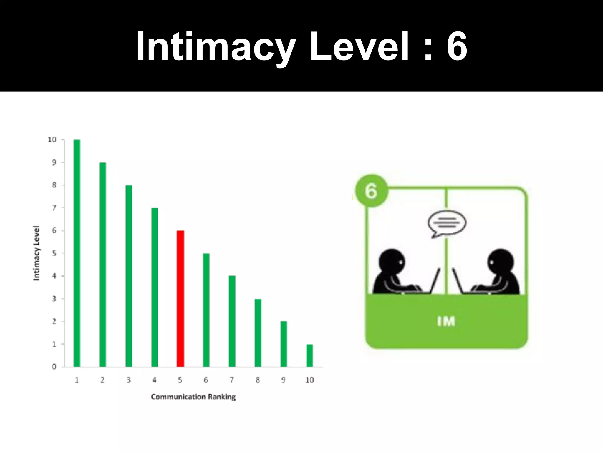 10 level of intimacy in today’s communication | PPT