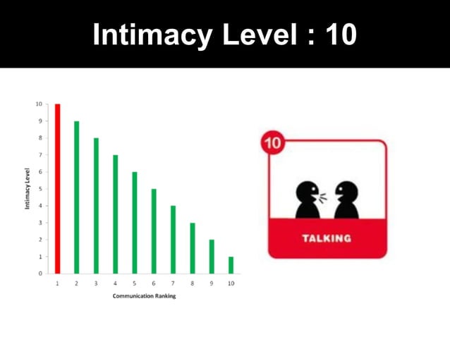 10 level of intimacy in today’s communication | PPT