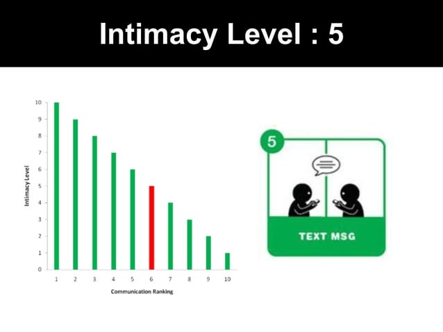 10 level of intimacy in today’s communication | PPT