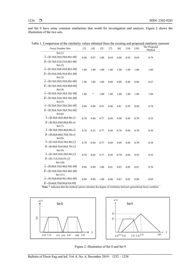 An improvised similarity measure for generalized fuzzy numbers | PDF