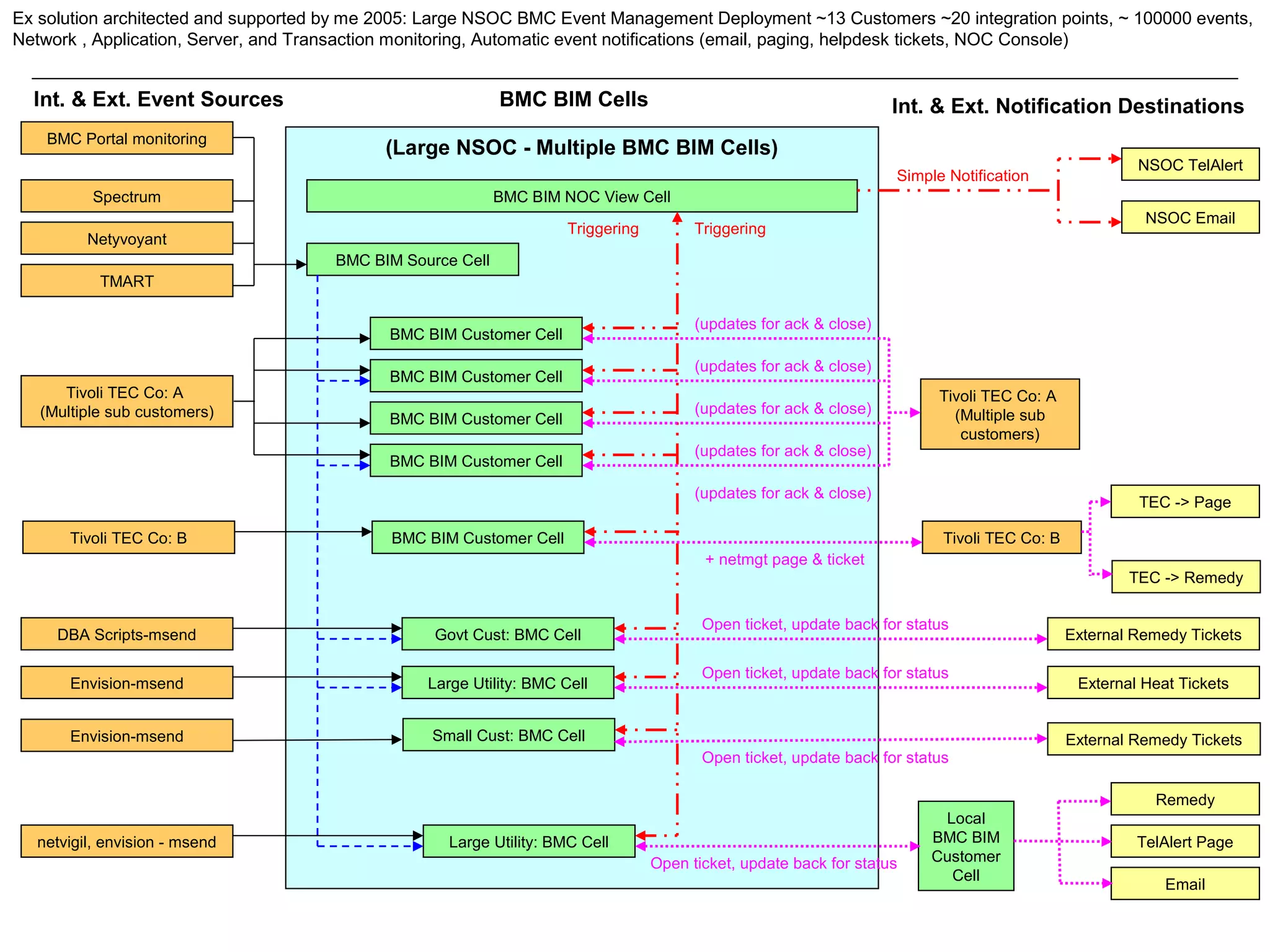 Ex1-2005 Large NSOC BMC Event Management Deployment | PPT