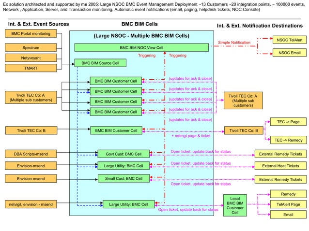 Ex1-2005 Large NSOC BMC Event Management Deployment | PPT