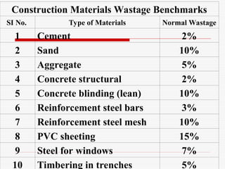Wastage-Control-in-Construction .ppt