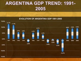 Argentina Crisis 2001 | PPTX
