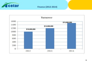Acetar Presentation | PPT