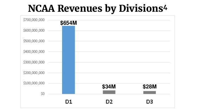 How much do colleges spend on sports-