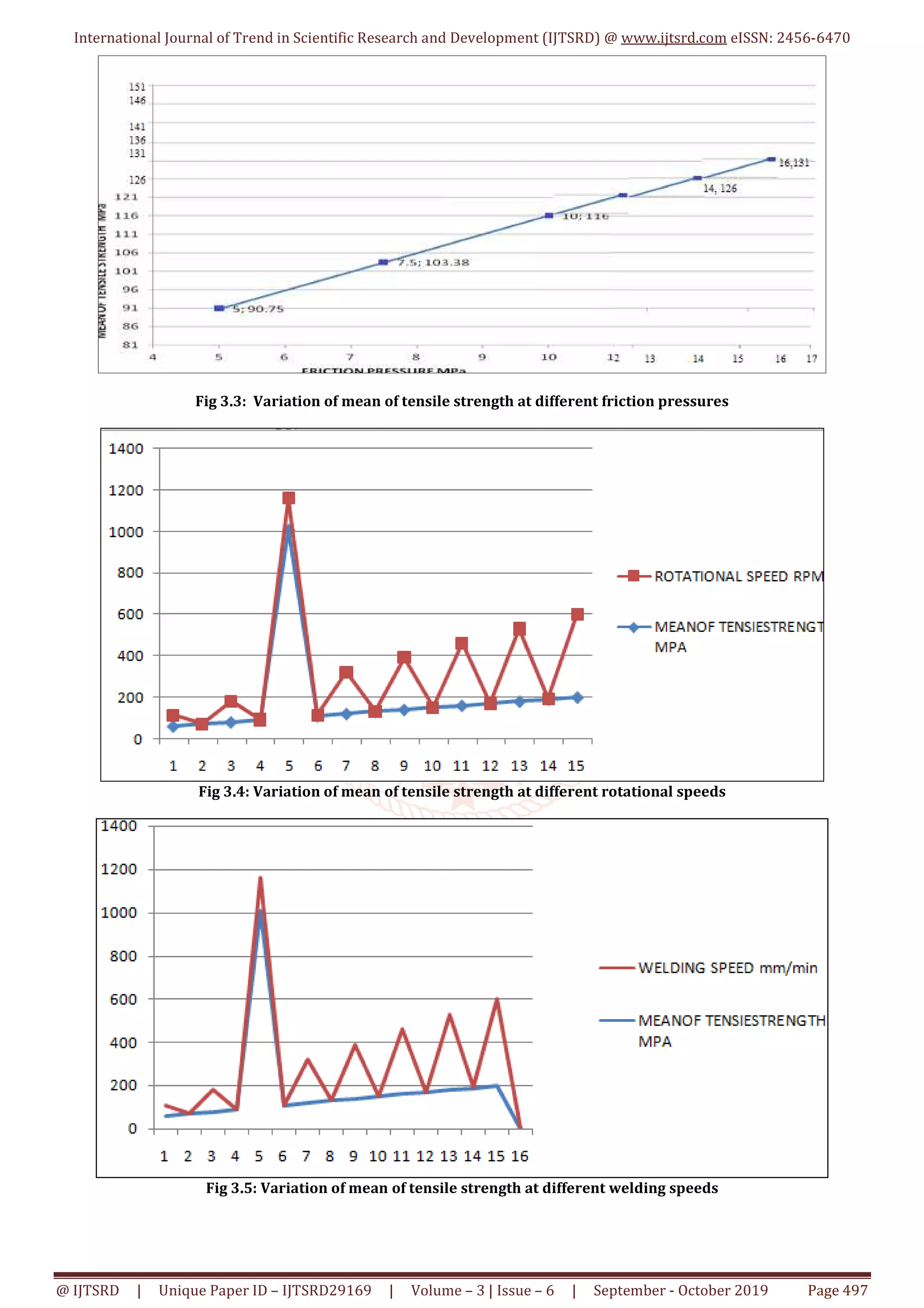 ANN Model Based Calculation of Tensile of Friction Surfaced Tool Steel | PDF