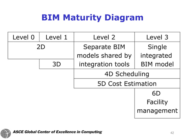 Building Information Modeling Introduction | PPT