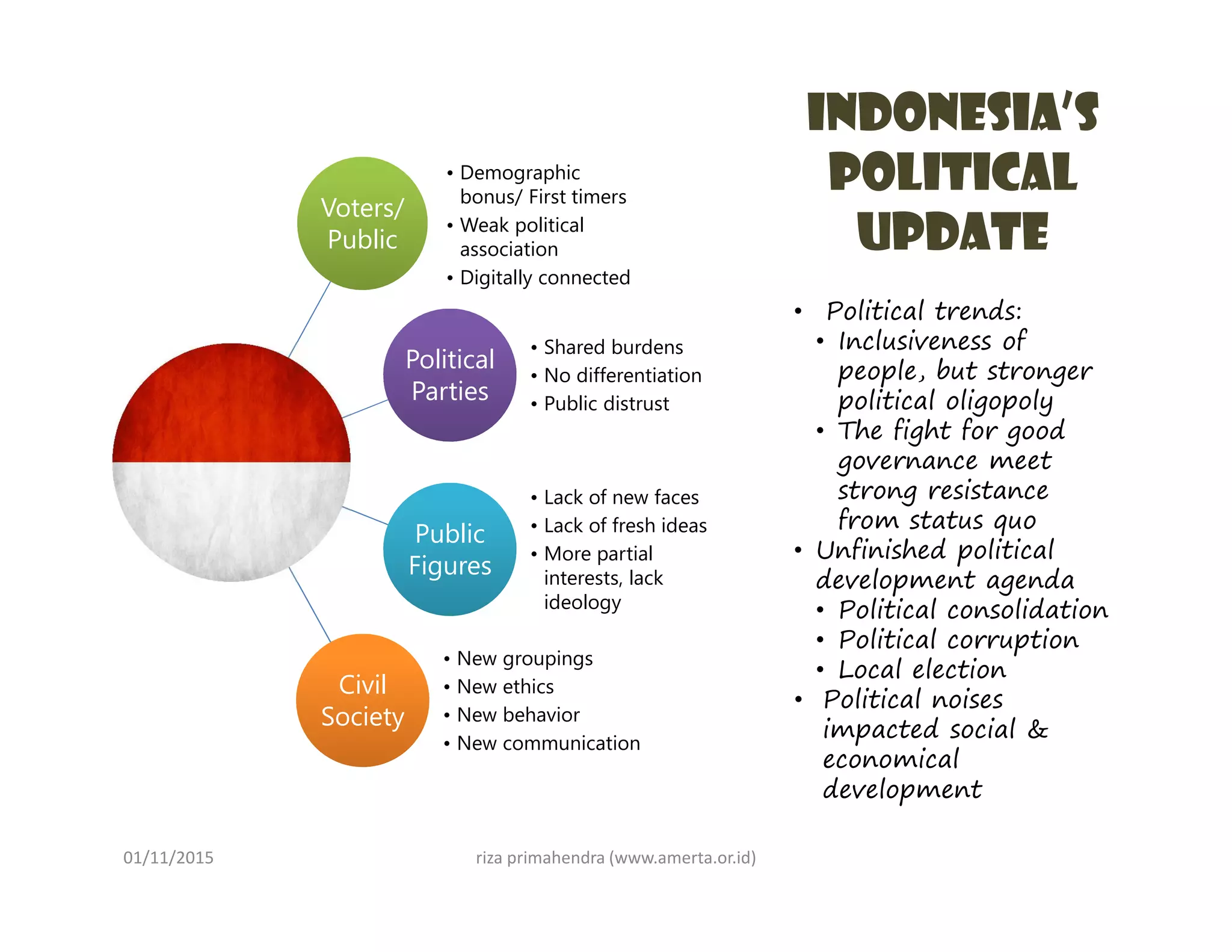 indonesia political update | PPT