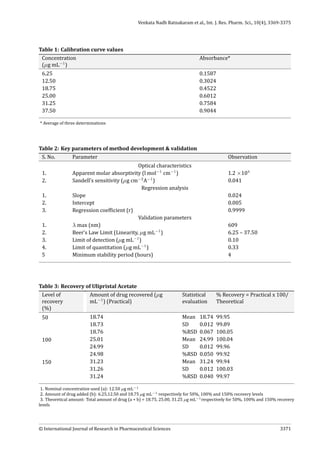 Ulipristal acetate determination using MBTH | PDF