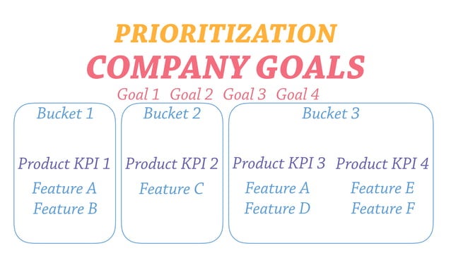 Prioritization to Production | PDF