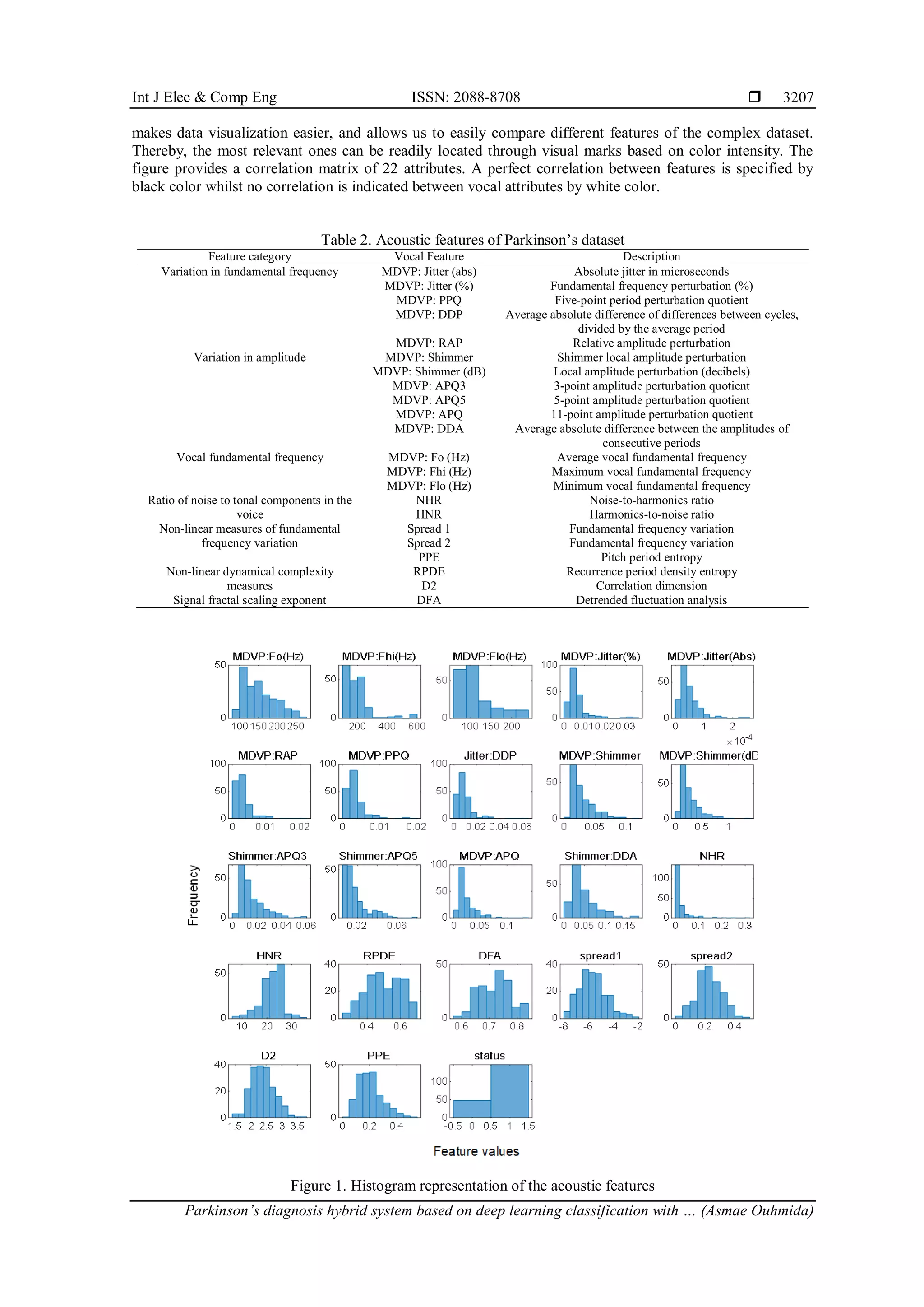 Parkinson’s diagnosis hybrid system based on deep learning classification with imbalanced ...
