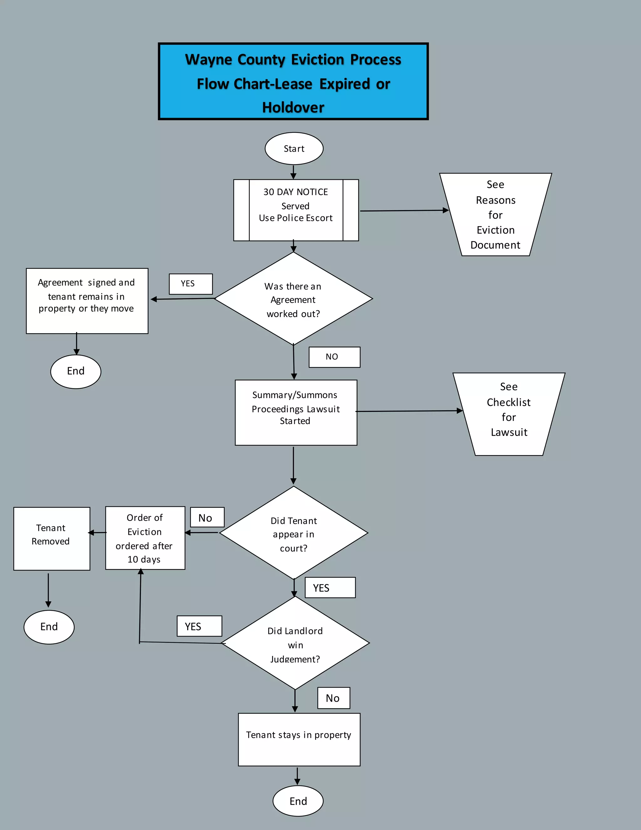 Flow Chart for Eviction Process | DOCX | Real Estate Renting and ...